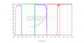 Lifesciencemarket.com CHROMA | Fluorescence Filterset 27104 Sloan ugriz